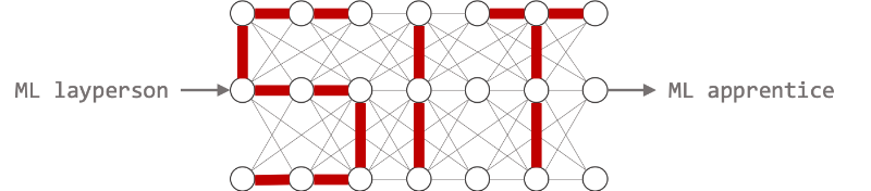 Machine Learning II ML Fundamentals And Supervised Learning