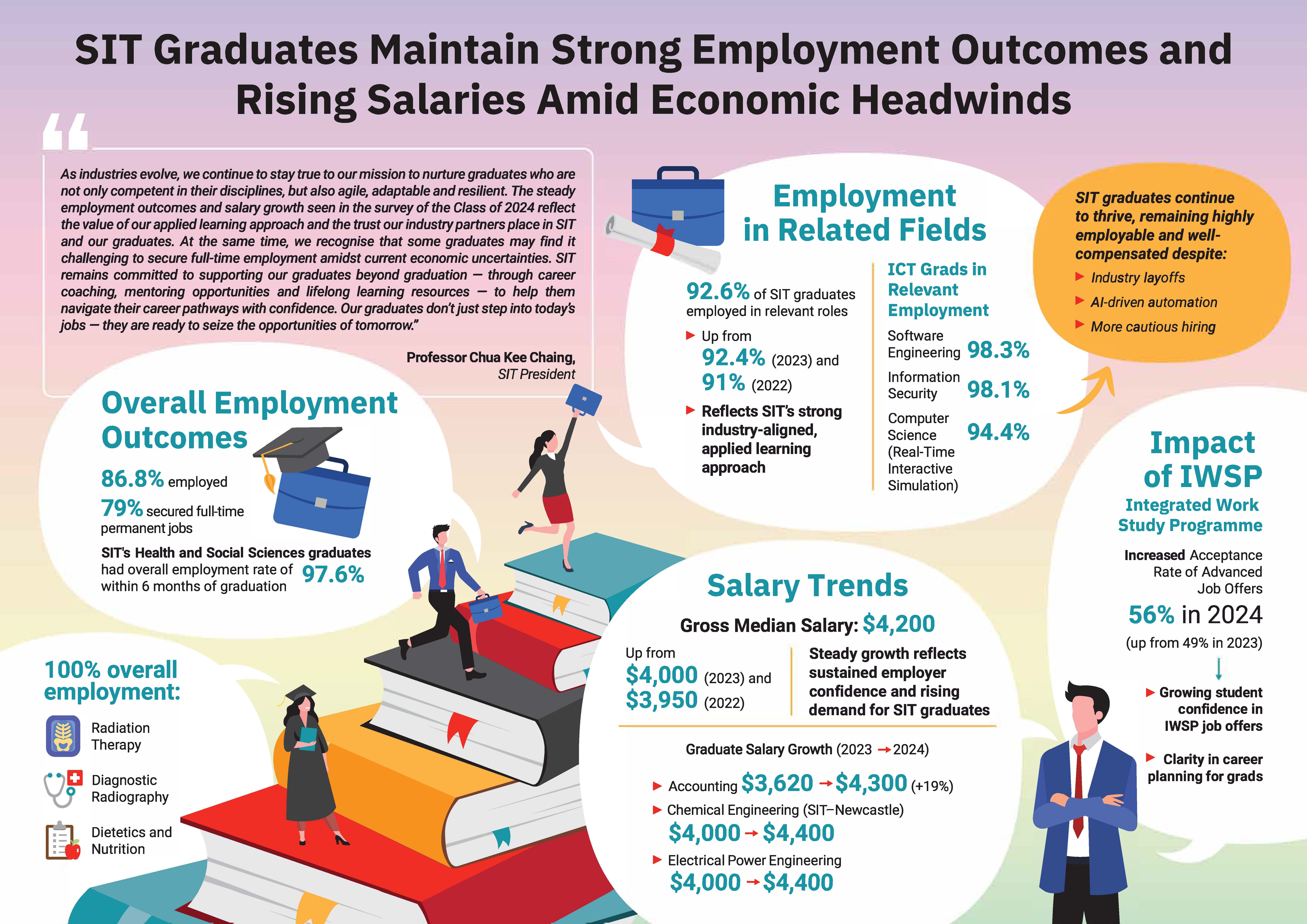 Employers Value SIT Graduates as Demand Stays Healthy and Salaries Rise ...